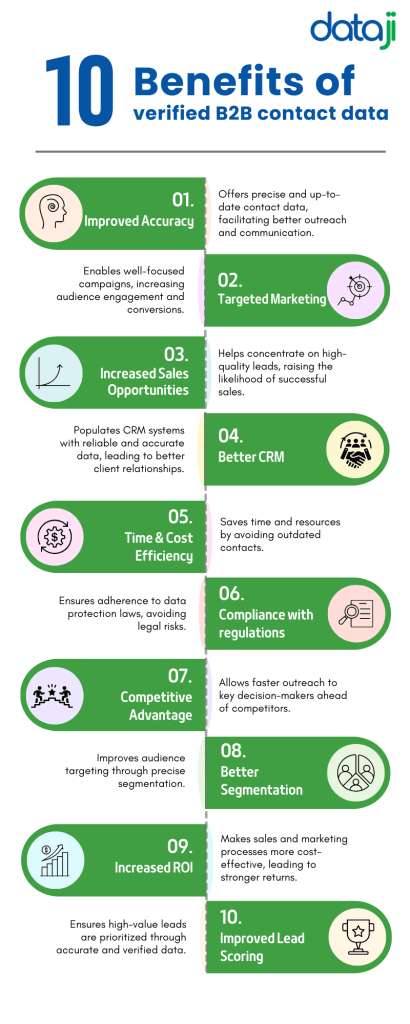 Verified B2B Contact Data: Game-Changer For Your Business - Dataji