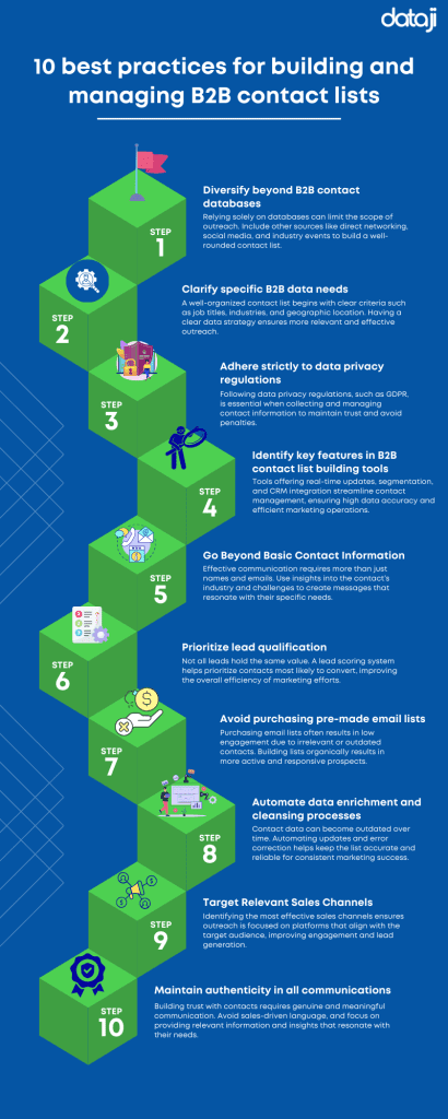 How to Build Your B2B Contact Data List Effectively - Dataji